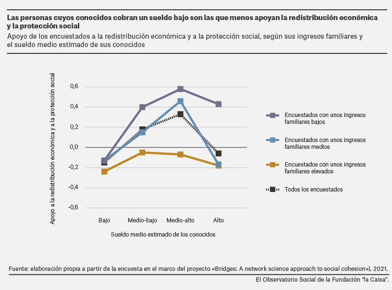 ¿De qué modo las redes de conocidos de las personas configur...
